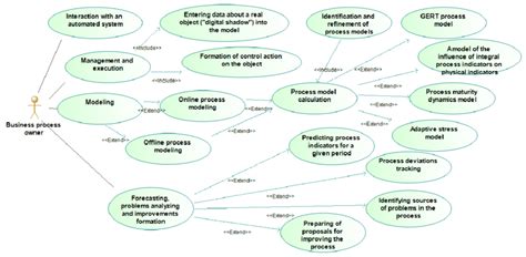 Functional Requirements Model For Dtbp Sysml Use Case Download Scientific Diagram