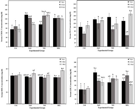 The Levels Of Cholesterol Chol Triglyceride Tg And High And Download Scientific Diagram