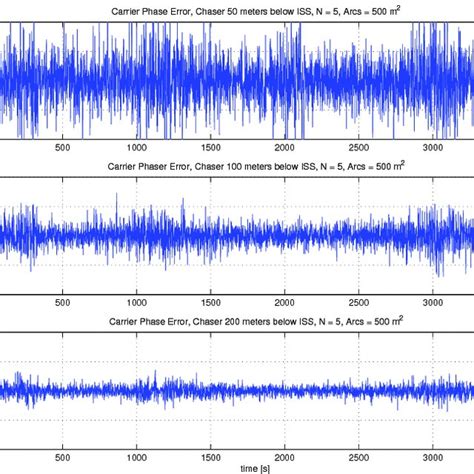 5 Carrier Phase Range Errors At 50m 100 M And 200 M Below The Iss