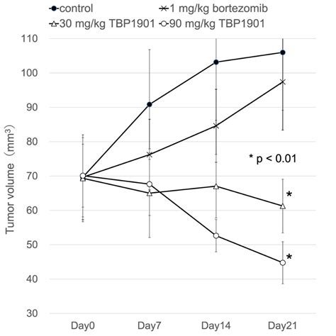 Anti Aging Compound Curcumin Outperforms Chemotherapy In Cancer Model