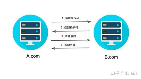 Oauth20授权码模式详解 知乎