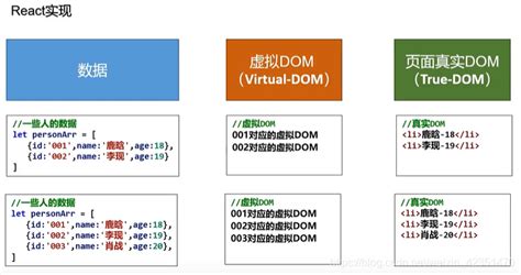React 框架基础 —— 三大核心属性react 3个 Csdn博客