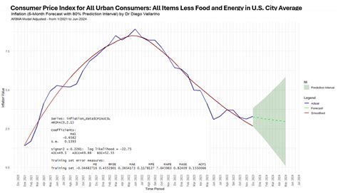 Insights Into Inflation A Data Driven Approach To Economic Forecasting