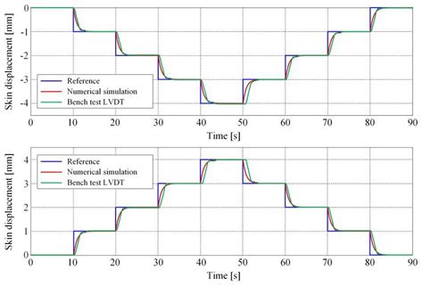 Morphing Wing Tip Experimental Model During Bench Testing Download Scientific Diagram