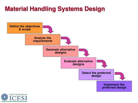 what is material handling system design at sean chaffey blog