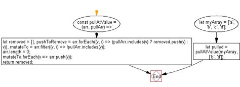 JavaScript Fundamental ES Syntax Mutate The Original Array To Filter Out The Values