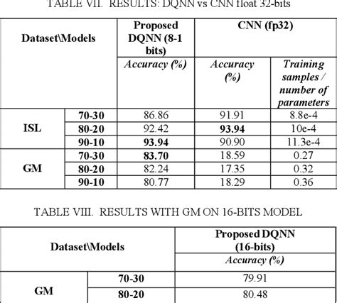 table vii from electromyography gestures sensing with deeply quantized neural networks