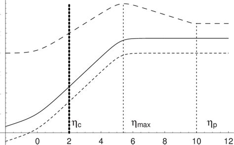 The Relativistic Gamma Factor Upper Dashed Line The Observed