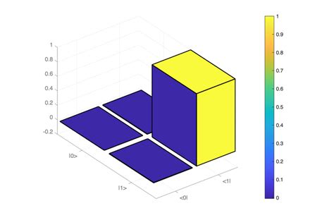 llustrates a plot of the experimental density matrix obtained in the