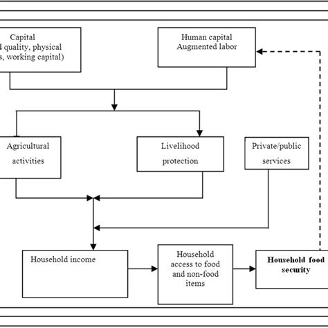 Framework For Analysis Download Scientific Diagram