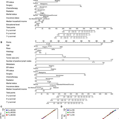 prognostic nomograms a b and calibration plots of survival