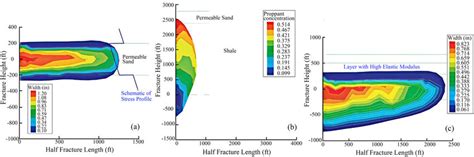 Fracture Containment Due To A Stress Barrier B High Permeability Download Scientific