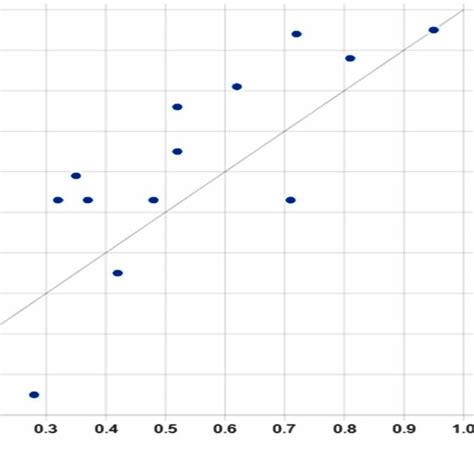 Xy Plots For Robustness Examination Of Two Configurations Based On