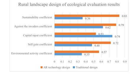 Ecological Evaluation In Rural Landscape Design Download Scientific Diagram