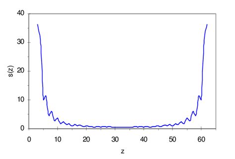 The Derived Sampling Function Shown In One Period Is Symmetrical And
