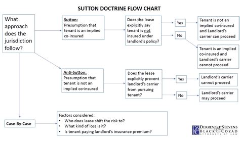 What Is The Sutton Doctrine And How Does It Affect Subrogation Dscb