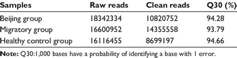 Sequencing Data Statistics Download Table