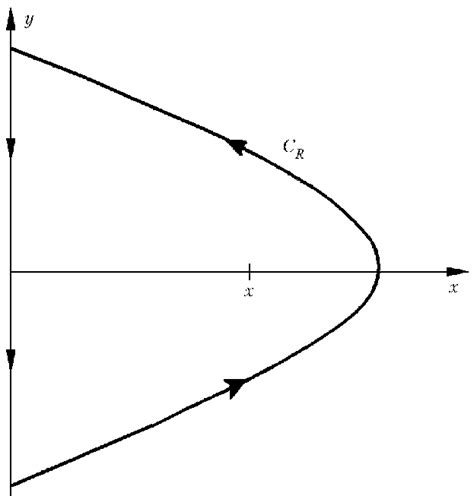 The Integration Contour Used In Deriving Eq 10 C R Is A Crescent Of