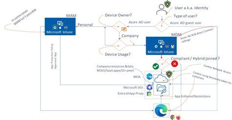 What Is This Microsoft Sse Solution That Everyone Is Talking About
