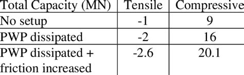 Pile Capacity After Installation Download Scientific Diagram