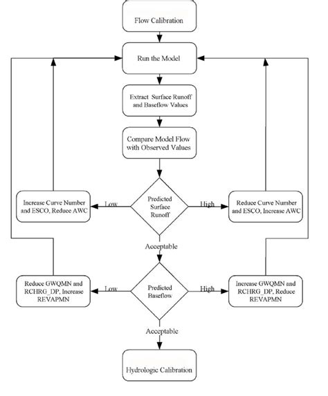 2 Flow Calibration Procedure Used For The Swat Model Download Scientific Diagram