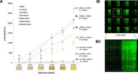 Protein Quantification Using The Gold Grid Pattern Based Microarray