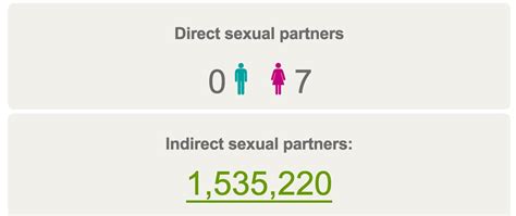 This Calculator Tells You How Many Sexual Partners Youve Really Had