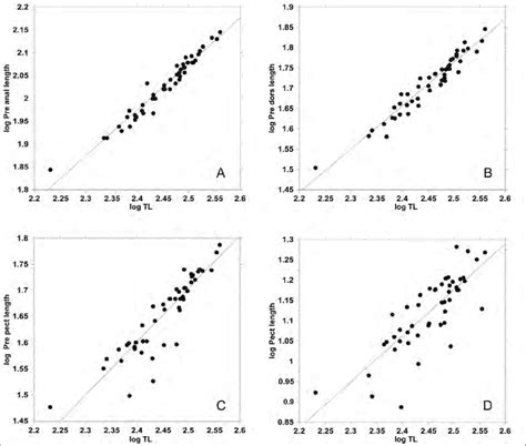 Relationship Expressed In Logarithmic Co Ordinates Total Length TL Download Scientific