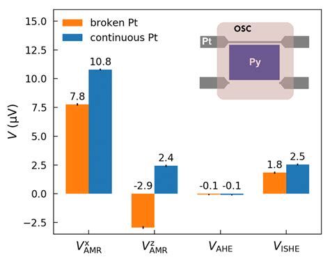 Discontinuous Platinum Electrode Experiment Comparison Of The In Plane
