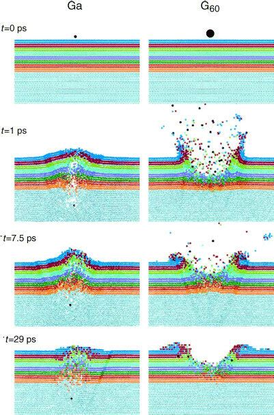 Cross Sectional View Of The Temporal Evolution Of A Typical Collision Download Scientific