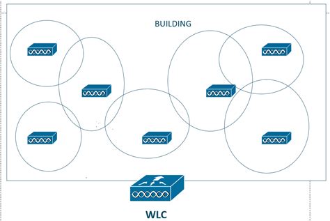 Cisco Wireless LAN Controller WLC Basic Configuration Page 3 Lessons Discussion