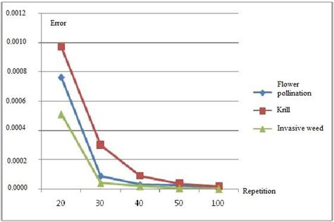 Comparison Of Convergence Of Invasive Weed Flower Pollination And