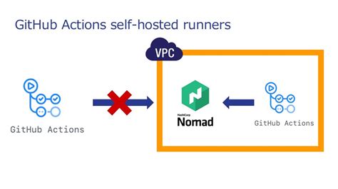 10x deployment frequency using gitlab flow and github actions on aws