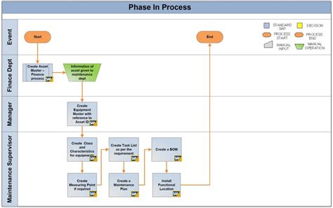 SAP PM New Equipment Phase In Process Flowchart SAP ERP Pics