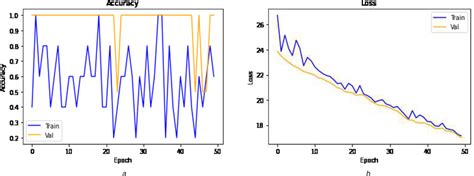 Learning Rate Of The Fully‐connected Deep Neural Network Model For 50
