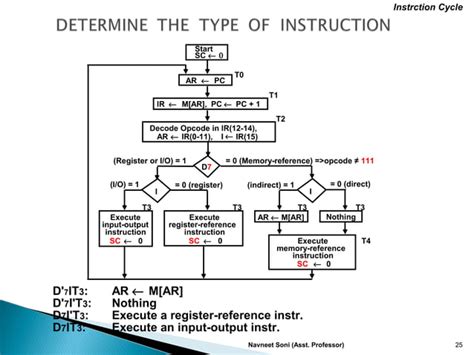 computer organization and architecture ppt
