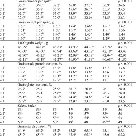 Sowing Date Means Of Yield Components And Grain Quality Parameters
