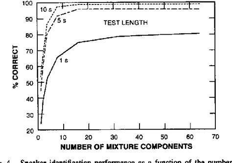 Figure 1 From Robust Text Independent Speaker Identification Using Gaussian Mixture Speaker