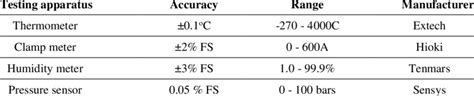 Accuracies And Ranges Of Testing Apparatuses Download Scientific Diagram