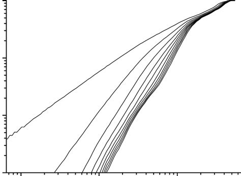 The Correlation Integral Logcr Vs Logr For Different Embedding