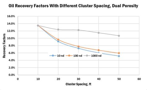 Optimizing Cluster Or Fracture Spacing An Overview