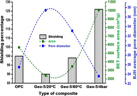 Relationship Between Gamma Shielding And Textural Parameters For Opc Download Scientific