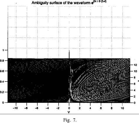 figure 7 from design of frequency modulated waveforms via the zak