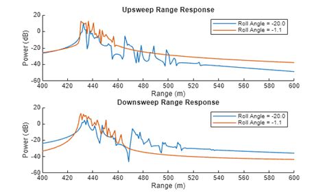 Fmcw Radar Altimeter Simulation Matlab And Simulink
