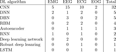 summary of various dl algorithms applied to different physiological