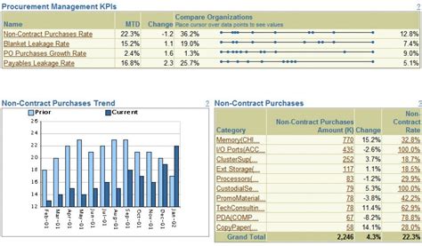 Contract Kpi Template Oracle E Learning Procurement Management
