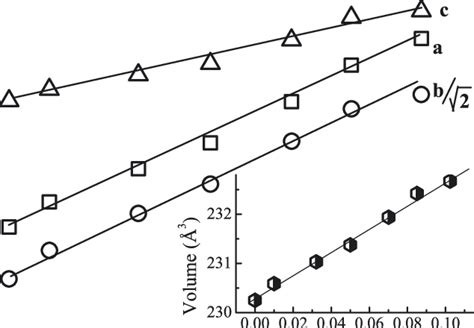 Compositional Dependence Of Lattice Parameters A B And C InÅin˚inÅ
