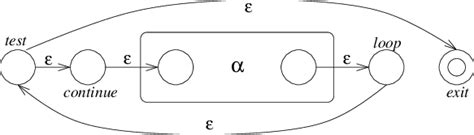 Non deterministic Finite Automaton with Counters for α n Download Scientific Diagram