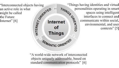 The Internet Of Things Paradigm As A Result Of The Convergence Of Download Scientific Diagram