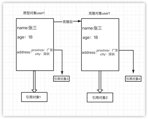 原型模式以及深克隆和浅克隆 原型模式 深克隆 csdn博客